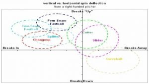 Baseball Types Of Pitches - Pitching Perfection